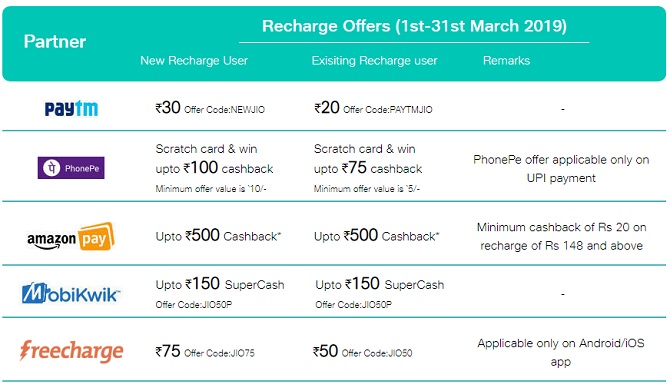 Jio Recharge Offer- Get 100% Cashback On Jio Mobile Prepaid Recharge ...